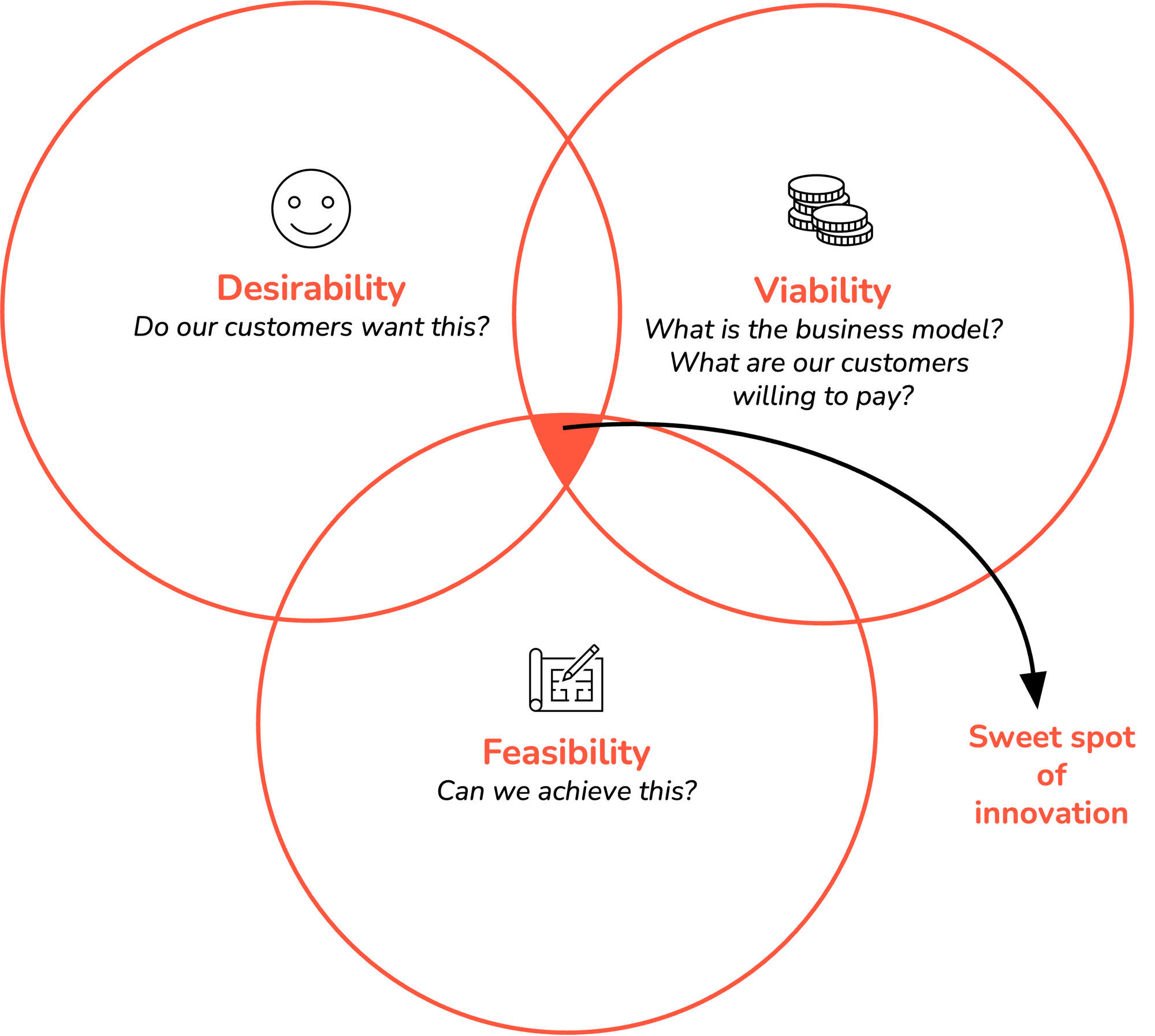 How to choose the right market to test your new business idea